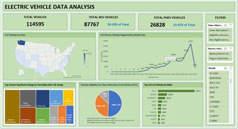 Exceldashboard Electricvehicles Evdata Powerbi Github Datascience