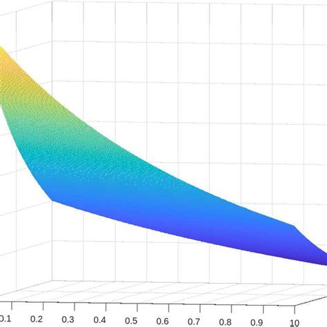 Numerical Approximation Of The Solution Of The Non Linear And