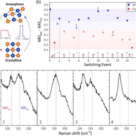 In Situ Switching And Raman Spectroscopy Demonstrating Reversible