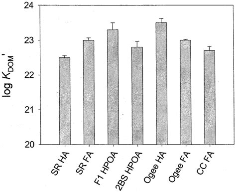 Conditional Distribution Coefficients Log Kdom′ Measured For The