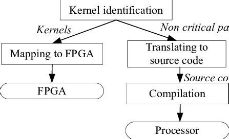 Hardware Software Partitioning Flow Download Scientific Diagram