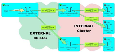 Using Mq Feature Trace Route Messaging
