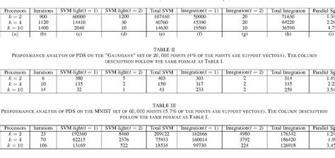 Table Ii From A Distributed Svm Method Based On The Iterative Mapreduce