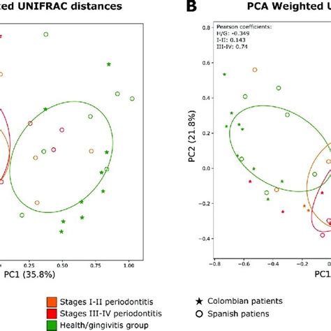 principal components analysis of a unweighted and b weighted