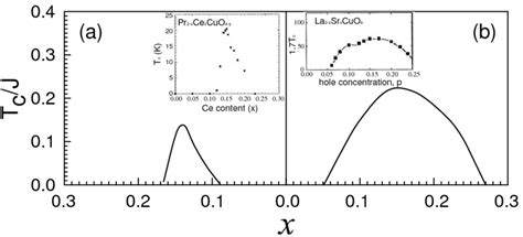 9 The Superconducting Transition Temperature As A Function Of The