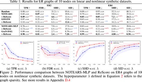 Figure 2 From Boosting Differentiable Causal Discovery Via Adaptive Sample Reweighting