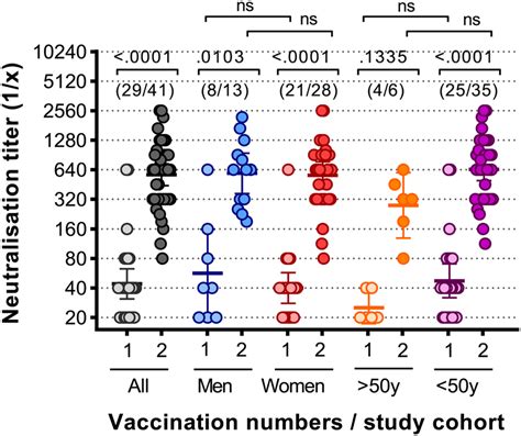 Peak Virus Neutralisation Titres Of Naïve Individuals After First And Download Scientific