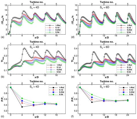 Wes Effect Of Tip Spacing Thrust Coefficient And Turbine Spacing In Multi Rotor Wind Turbines
