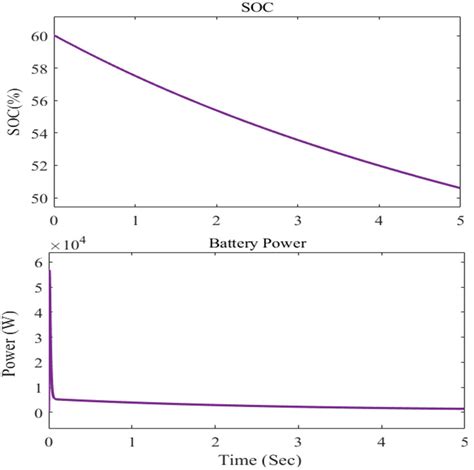 Analysis Of Battery Power Download Scientific Diagram