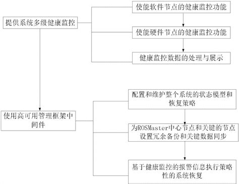 在机器人操作系统中提升系统可靠性的方法与流程