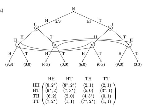 how do i derive the game matrix in this game theory experiment