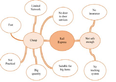 E Commerce Buyer Aggregation Map Download Scientific Diagram