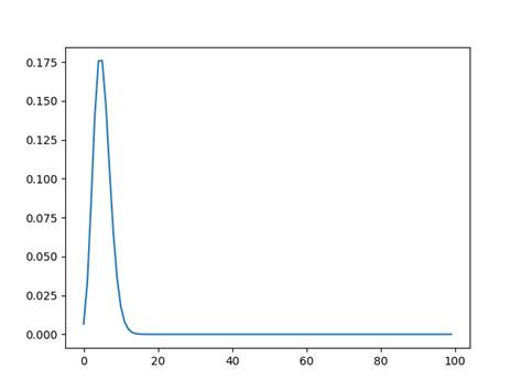 Poisson Distribution As A Limiting Case Of Binomial Distribution Postnetwork Academy