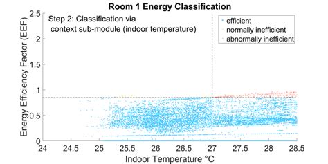 classification of normal and abnormal behavior based on inference rules