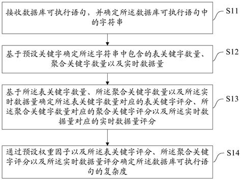 一种数据库语句复杂度确定方法装置设备及存储介质与流程