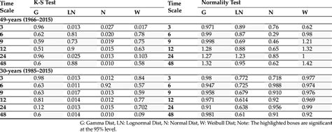 Results Of The Kolmogorov Smirnov Test K S Test At The 0 05 Download Scientific Diagram