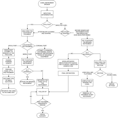 Endo Diagnosis Flowchart At Sophie Denny Blog