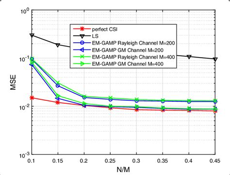 MSE Performance Comparison Of Different Channels And M As Functions Of Download Scientific