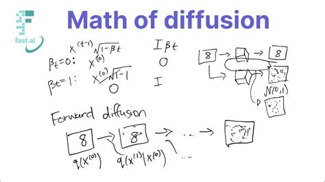 Lesson 9b The Math Of Diffusion Youtube