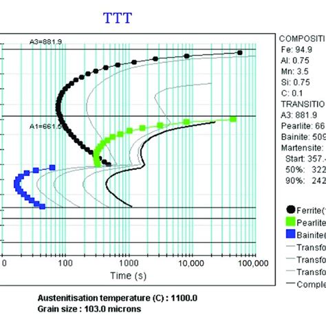 Continuous Cooling Transformation Diagram For The Download