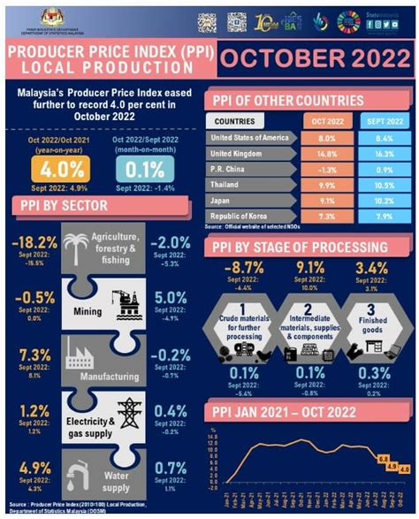 Malaysias Ppi Index Dips By 09 In Oct Due To Higher Supply Costs Businesstoday