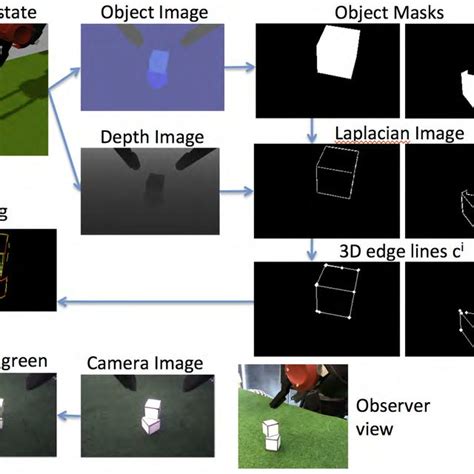 A Cognitive Hierarchy Highlighting Internal Interactions As Well As Download Scientific