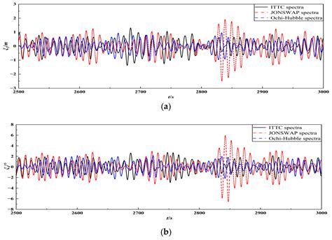 Jmse Free Full Text Analysis Of Fpso Motion Response Under Different Wave Spectra