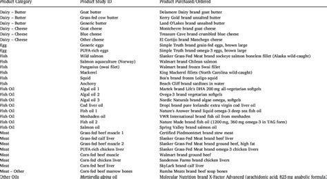Edible Oils And Fat Containing Foods For Compositional Analysis