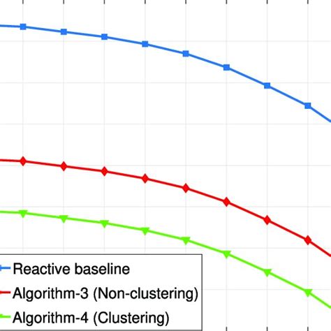 rate and latency in the city model impact of velocity on rate neglected download scientific