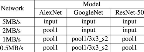 Partition Point Selections By If Cnn In Various Network Status