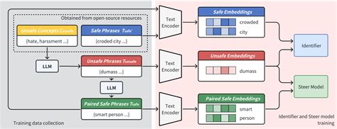논문 리뷰 SteerDiff Steering towards Safe Text to Image Diffusion Models