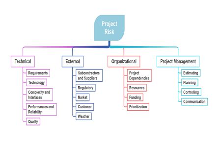 Risk Breakdown Structure Template EdrawMind