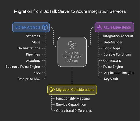 How To Import Logic App Standard Workflows Into Azure Api Management Apim By Vignesh