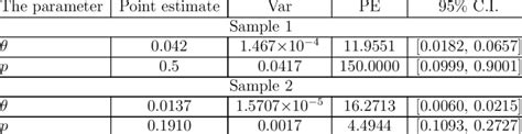 The Results Obtained Using The Maximum Likelihood Procedure Download