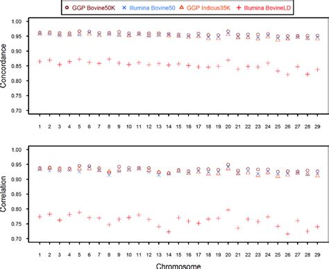 Concordance Values Top And Correlations Bottom Of Individual