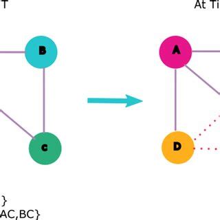 A Comprehensive Survey Of Link Prediction Methods Request PDF