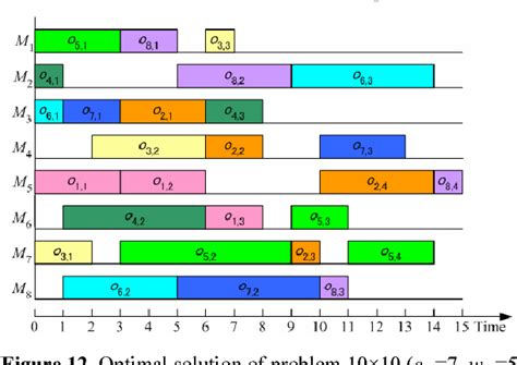 Figure 12 From A Hybrid Of Genetic Algorithm And Bottleneck Shifting For Flexible Job Shop