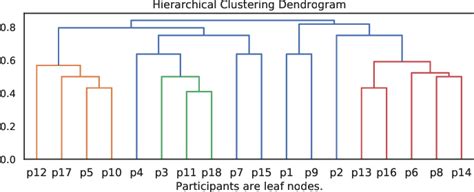 hierarchial clustering dendrogram based on inter rater reliability as