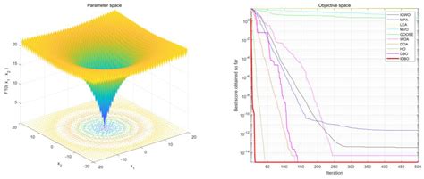 Noise Elimination For Wide Field Electromagnetic Data Via Improved Dung Beetle Optimized Gated