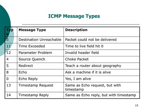 Ppt Internet Control Message Protocol Powerpoint Presentation Free Download Id 9586866