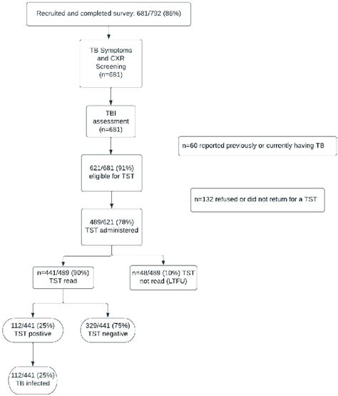 Tb Infection Investigation Flow Among Healthcare Workers Screened For