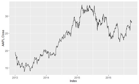 R Simple Way To Shorten Time Period Of Graph In Ggplot Stack Overflow