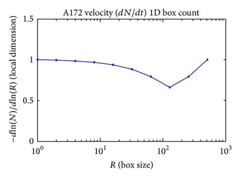 Graphical Representation Of Self Similarity Calculations For The 1321n1 Download Scientific