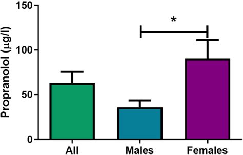 Propranolol Plasma Levels Propranolol Plasma Levels In μg L Pooled Download Scientific