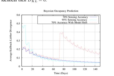 Occupancy Prediction Evaluation With Varying Sensing Error And Model Download Scientific