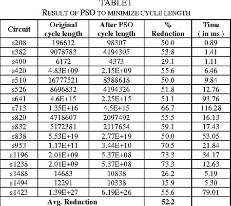 Table I From Embedding A Low Power Test Set For Deterministic Bist