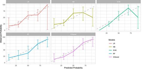 Calibration Curve Of The Four Machine Learning Models And Lr Model Download Scientific Diagram
