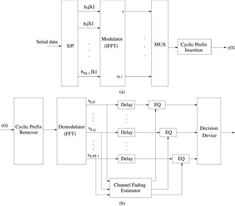 Transceiver Structure Of The Mc Cdma System A The Transmitter Download Scientific Diagram