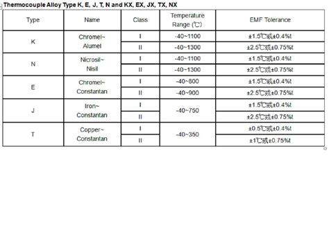 Buy China Wholesale Thermocouple Wire Type T Extension Wire Tpx Tnx Type T Wire Tp Tn Tpx