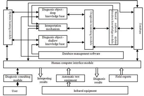 Design Scheme For Comprehensive Fault Diagnosis Expert System Of Download Scientific Diagram